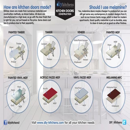 Kitchen Door Materials | PPT