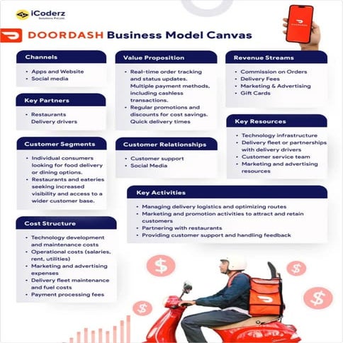 DoorDash Business Model Canvas | Comprehensive Analysis | PDF