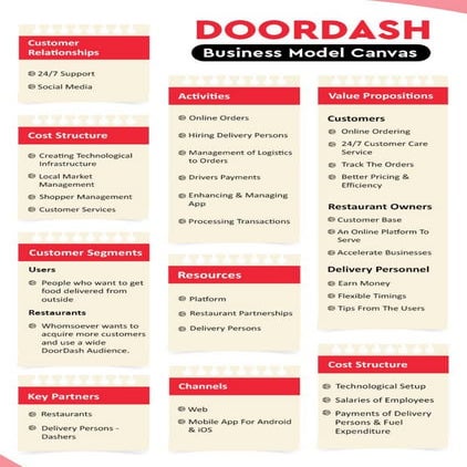 DoorDash Business Model Canvas | PDF