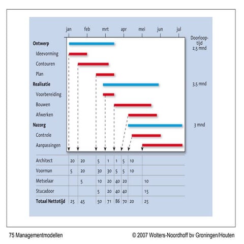 Doorlooptijd Nettotijd | PPT