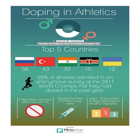 Infographic on Doping in Athletics | PDF