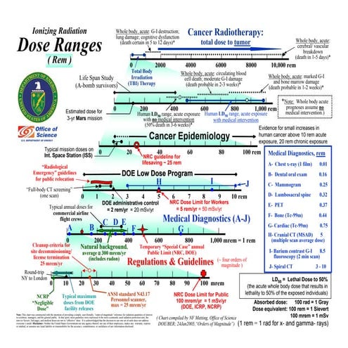 Dose Ranges | PDF | Cancer | Diseases and Conditions