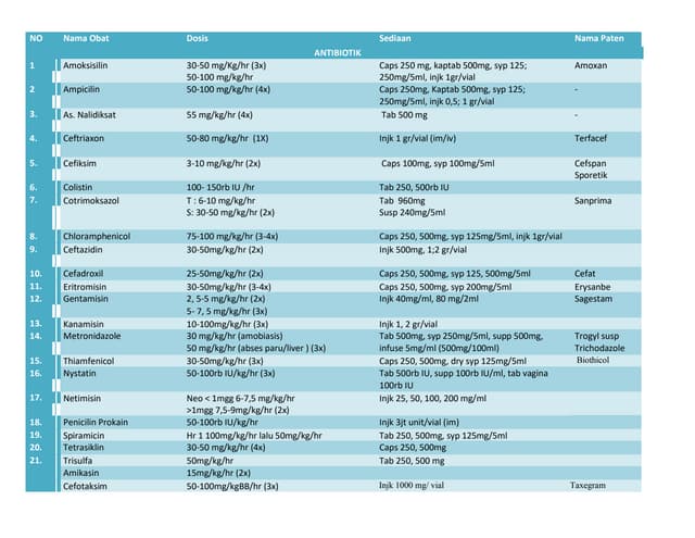 Antibiotics Pediatric dosing.pdf
