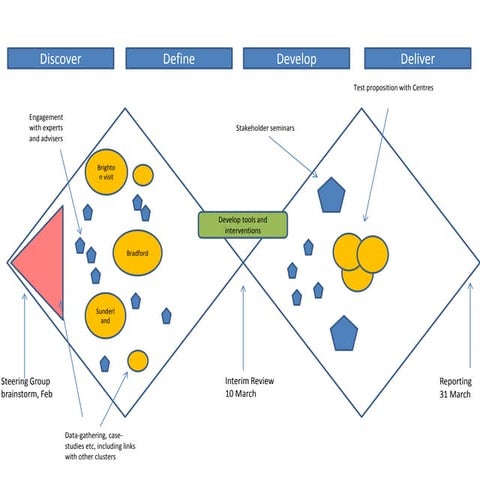 Double diamond planning | PPTX