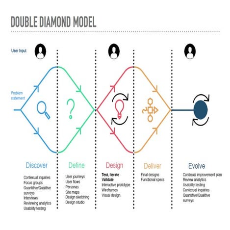 Doubled Diamond Model | PDF