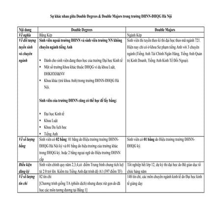 Double Majors & Double Degree Edited | PPT