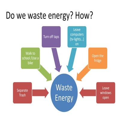 Do we waste energy | PPT