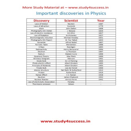 Download discoveries in physics | PDF