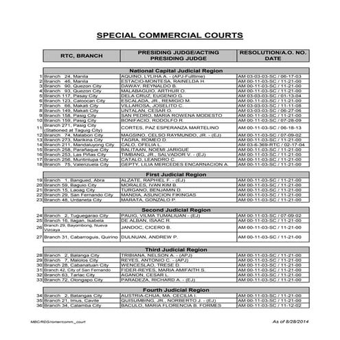 Downloads list of special commercial courts | PDF