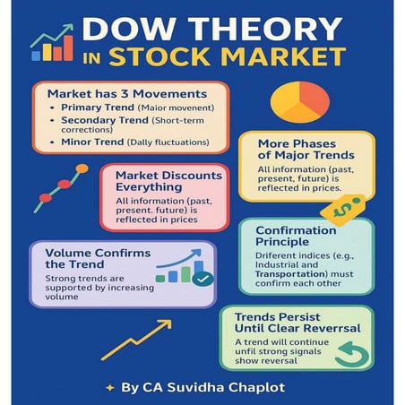 DOW THEORY IN STOCK MARKET.pdf CA SUVIDHA CHAPLOT | PDF