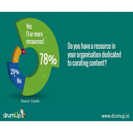 Do you have a resource in your organisation dedicated to curating ...