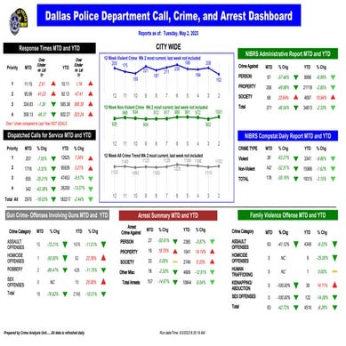 DPD_Call_Crime_Arrest_Dashboard.pdf | Crime & Harmful Acts to ...