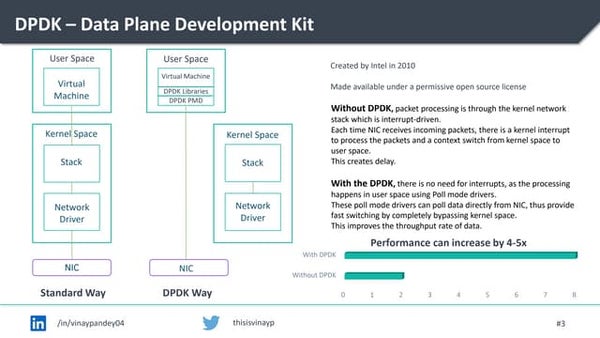 Intel Dpdk Tutorial