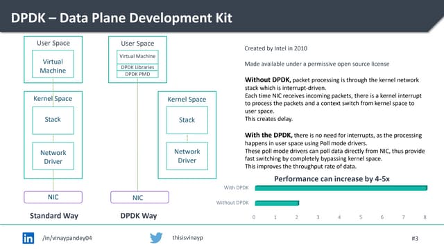 Dpdk Data Plane Development Kit Pdf Operating Systems Computer Software And Applications