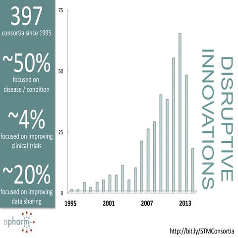 Single slide: Disruptive Innovations to Advance Clinical Trials | PPTX