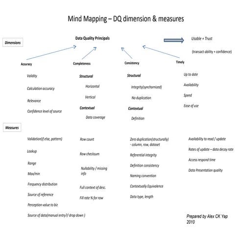 Data Quality Dimensions and measures | PPT