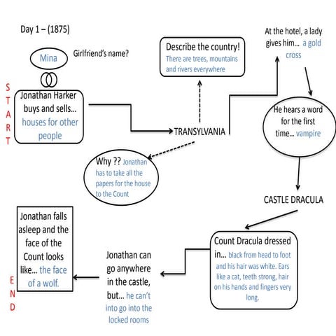 Dracula presentation with answers ok | PPT