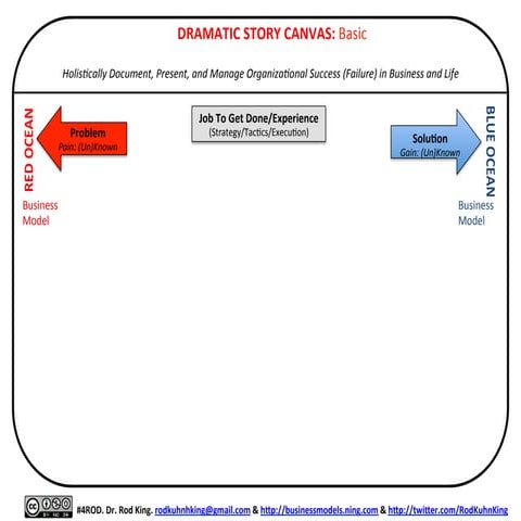 The Dramatic Story Canvas: Simply Document, Present, and Manage ...