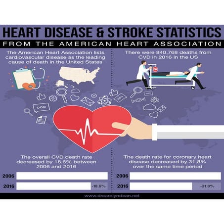 Heart Disease and Stroke Statistics (US) from the American Heart Association | PDF