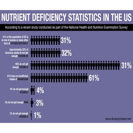 Nutrient Deficiency Statistics in the US | PDF