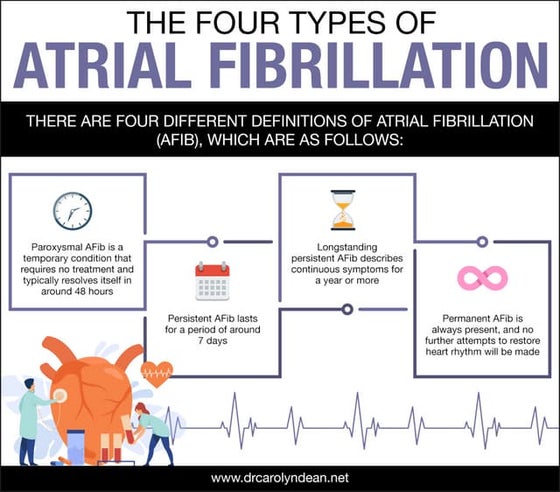 Atrial Fibrillation Statistics | PDF
