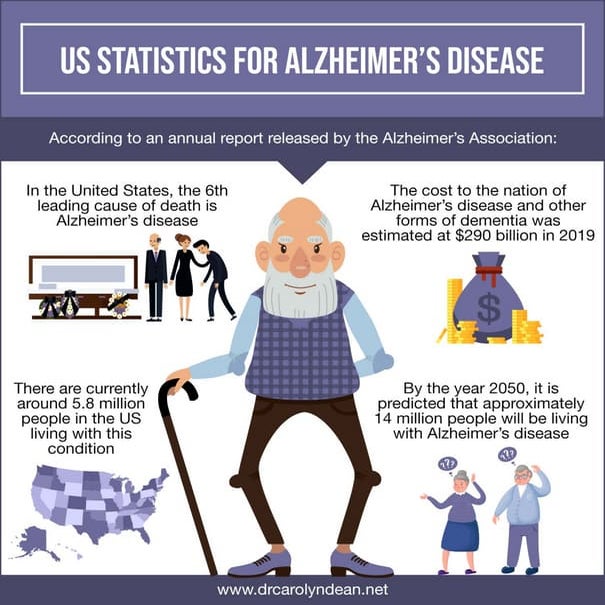 US Statistics for Alzheimer’s Disease | PDF