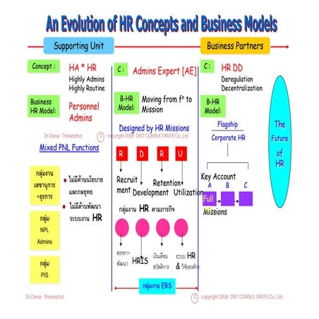 SDU Competency Model 2009 | PDF