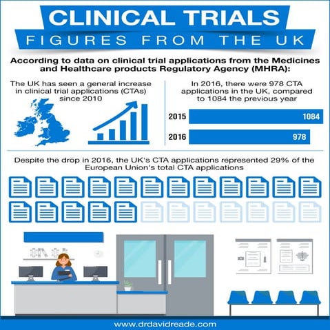 Clinical Trials: Figures from the UK | PDF