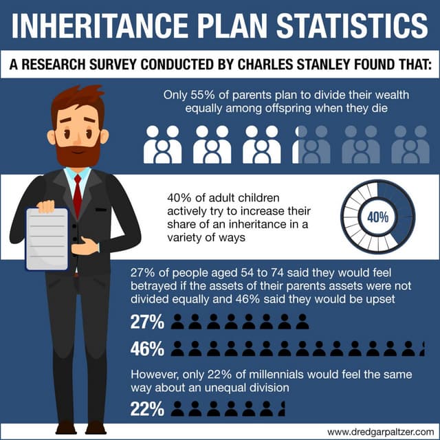 Inheritance Plan Statistics | PDF