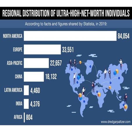 Regional Distribution of Ultra-High-Net-Worth Individuals | PPT