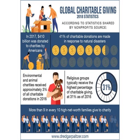 Statistics for Global Charitable Giving 2018 | PPT