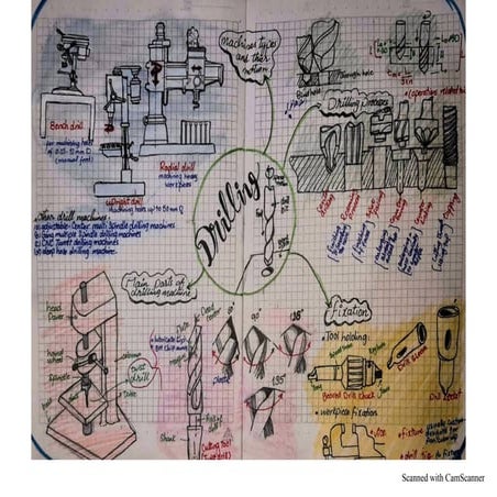Drilling mind map.pdf