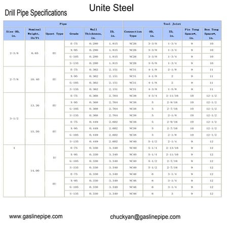 Drill pipe specifications | PDF