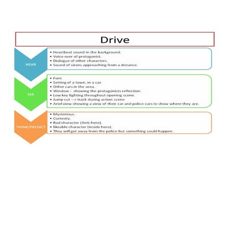 Drive mindmap | PDF