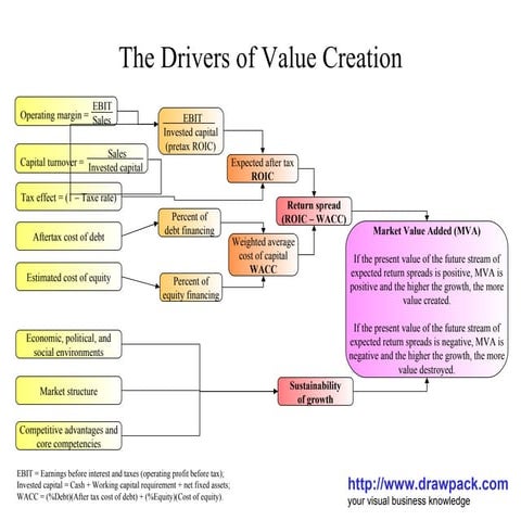 Drivers of value creation diagram | PPT