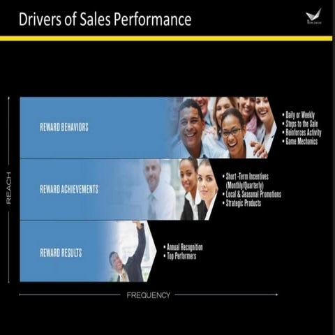 Driving Sales Performance | PDF