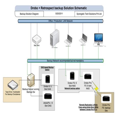 Drobo + retropect backup and remote replication soln | PDF