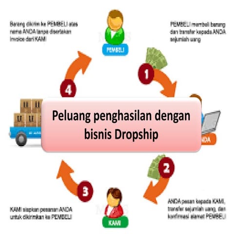 Panduan bisnis Droship , Dropship kedua | PDF