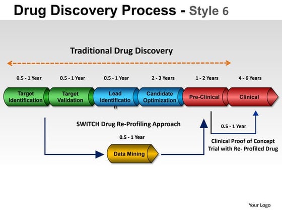 Target selection lead discovery medicinal drug discovery process style design 5 powerpoint ppt ...