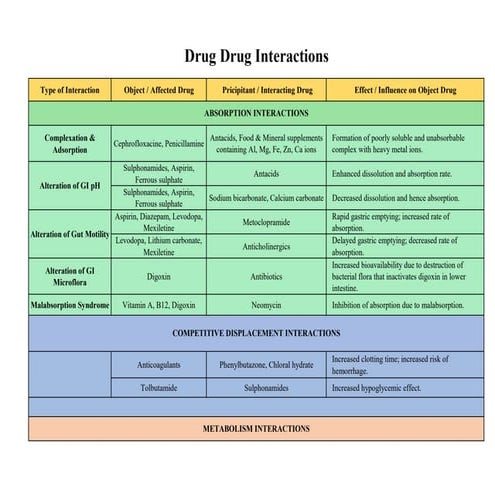 Drug Drug interaction/ Drug food interaction.pdf
