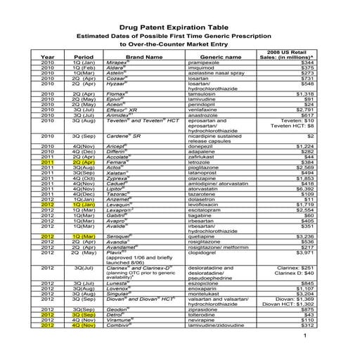 Drug+patent+expiration+table | PDF
