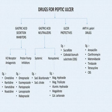 Drugs for PEPTIC ULCER | PPT
