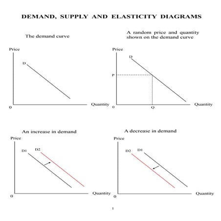 Demand, Supply and Elasticity Diagrams | PDF