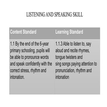 Content & Learning Standard along with Learning Objective | PPTX