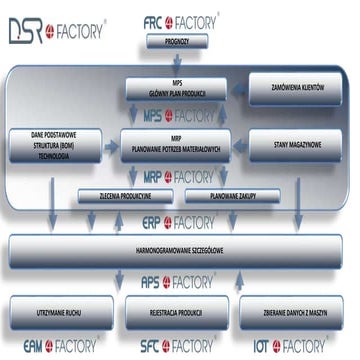 DSR 4FACTORY SCHEMAT ROZWIĄZAŃ IT DLA PRODUKCJI | PPTX