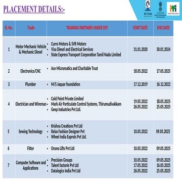 Dual system of training in vocational education with national skill ...