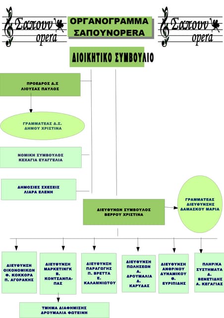Organization charτ οργανογραμμα | PPT