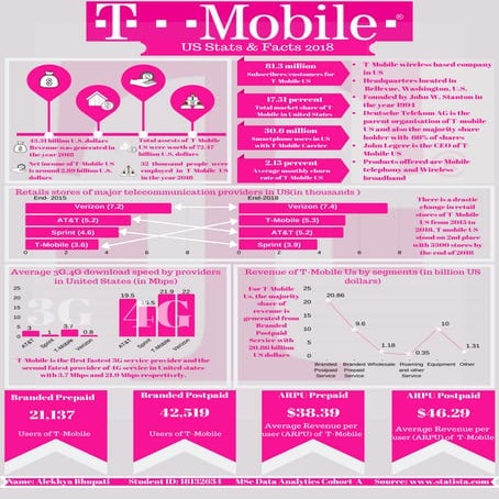 Infographic Report on T-Mobile US stats & Facts | PDF