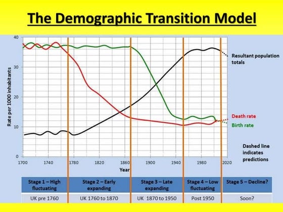 The Demographic Tranistion Model | PPT