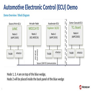 DU2312 - MCU16 Automotive ECU Demo Quick Set-up Instruction.pptx